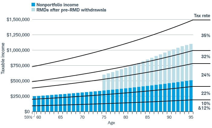 RMDs: What You Should Know