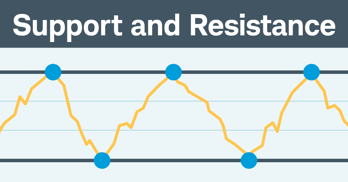 Use Support and Resistance to Read Stock Charts | Charles Schwab
