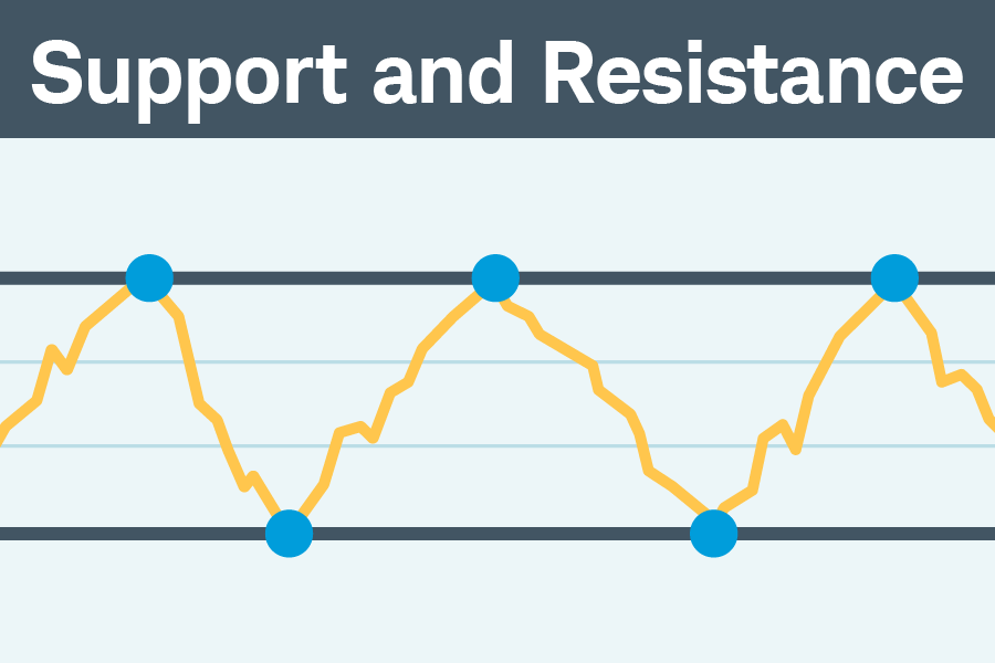 Use Support and Resistance to Read Stock Charts | Charles Schwab
