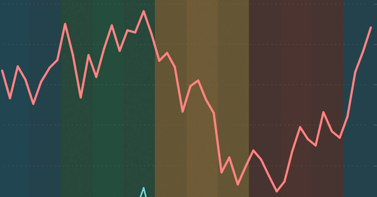Charting Seasonality in thinkorswim® desktop | Charles Schwab