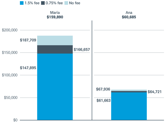 Investing Principles | Charles Schwab