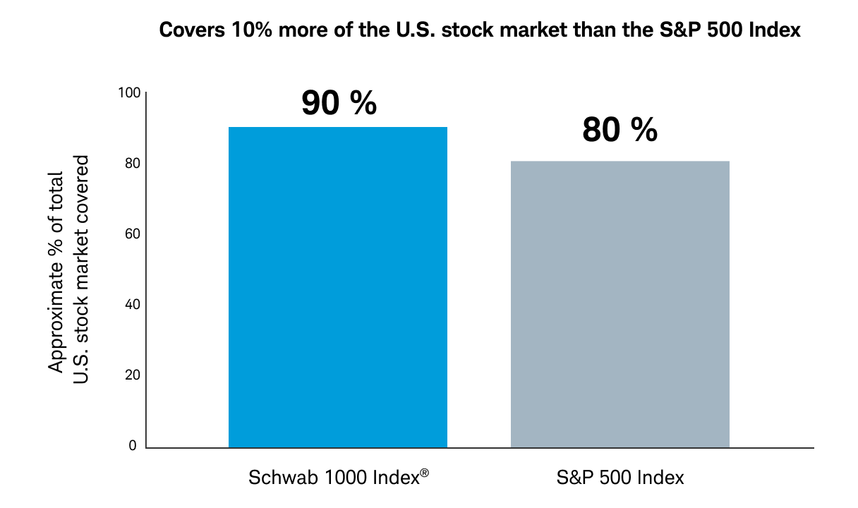 Schwab 1000 Index | Charles Schwab