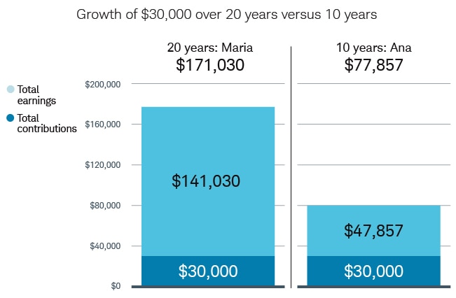 Investing Principles | Charles Schwab