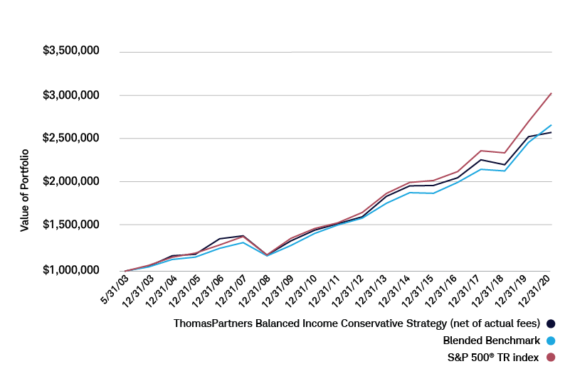 Growth of a $1 Million Investment in the Balanced Income Conservative ...