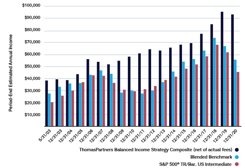 Income Growth from the Balanced Income Strategy Since Inception ...