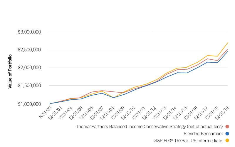 Growth of a hypothetical $1 million investment in the Balanced Income ...