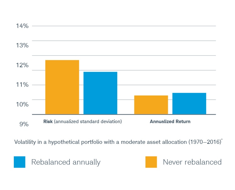 Automated Investing | Schwab Intelligent Portfolios