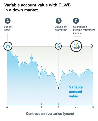 Schwab Genesis Variable Annuity | Charles Schwab