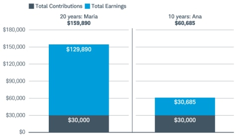 Investing Principles | Charles Schwab