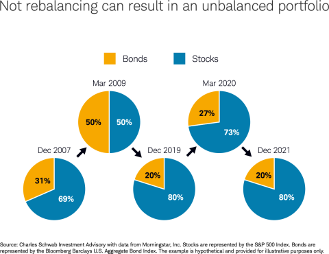 Automated Investing | Schwab Intelligent Portfolios