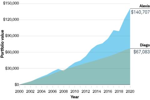Investing Basics: Frequently Asked | Charles Schwab