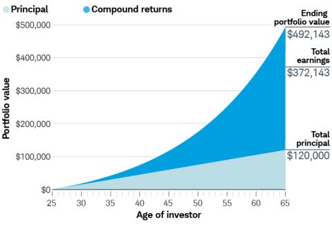 Investing Basics: Frequently Asked | Charles Schwab