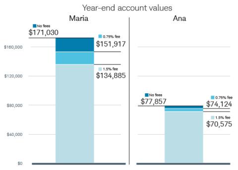 Investing Principles | Charles Schwab